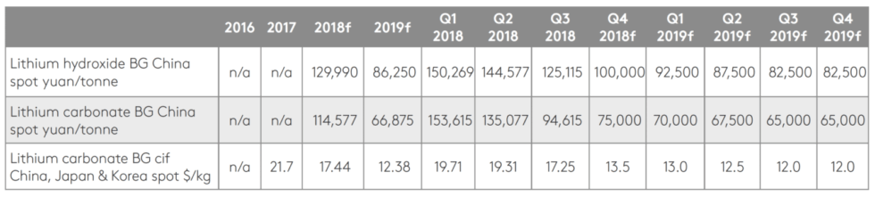 Lithium market analysis - Olenergies